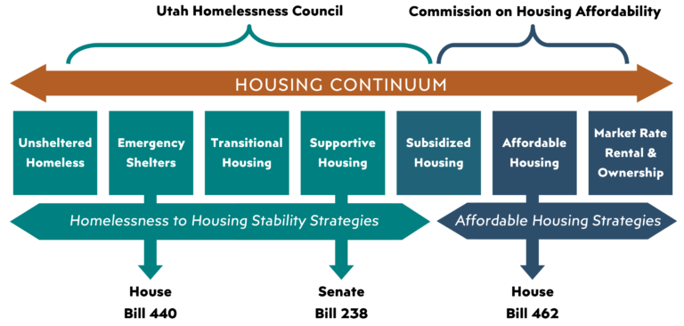 Homelessness and Housing Affordability Investments from the 2022 ...